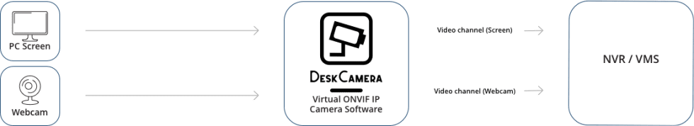 DeskCamera - stream a computer monitor and webcam as ONVIF